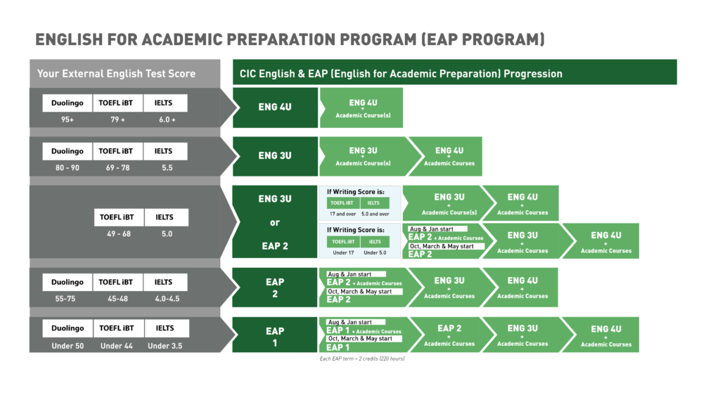 Credit Recognition & Placement Tests – Columbia International College